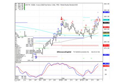 Chris Ciovacco On Twitter QQQ Printed A Daily DeMark Sequential 9 13