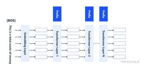 【llm】优化预训练模型：参数高效微调 Peft 指南peft模型 Csdn博客