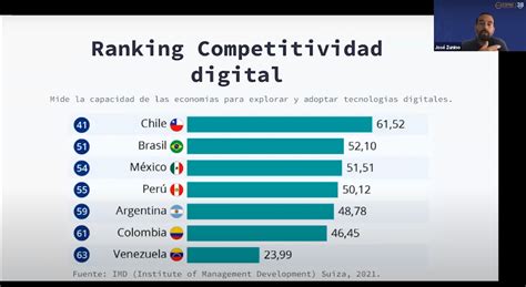 Transformación Digital En América Latina Educación En Management
