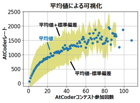 Atcoderのレート分布を可視化 Python Qiita