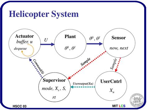 Ppt Safety Verification Of Model Helicopter Controller Using Hybrid Inputoutput Automata