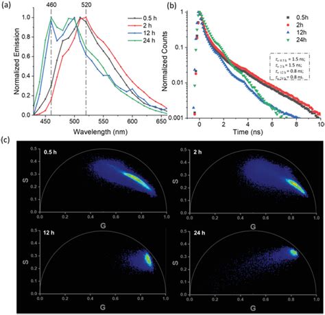 A Normalized Emission Spectra B Normalized Fluorescence Decays And