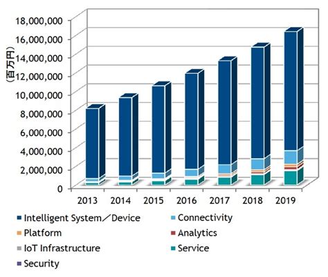 国内iot市場、2019年に16兆4221億円に――idc Japan予測 It Leaders