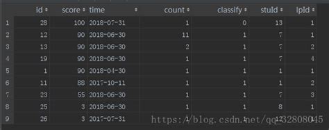 mysql 1 group by 分组 取最大值 mysql group by 取最大值 csdn博客