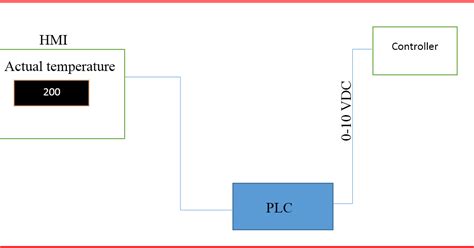 Explain Analog Value Scaling In The Plc Using An Example Application