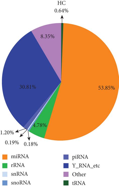 Pie Charts Displaying The Distribution Of Different Classes Of Small