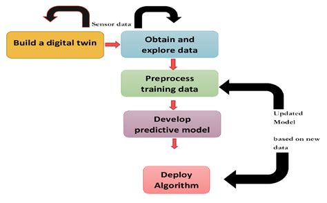 Predictivemanagementsystem Pdm Application