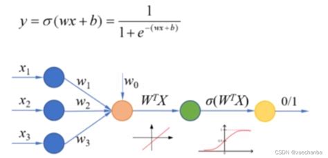 使用tensorflow编程实现一元逻辑回归tensorflow Exp Csdn博客