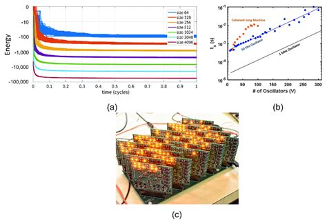 oscillator based ising machine at rafael gilliam blog
