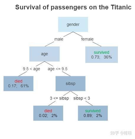 数据科学中级笔记基于R的机器学习简要大章下流行方法剩余部分断断续续更新中 知乎