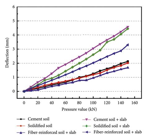 Variation Curves For Deflection Of Bearing Plate Edge With Loading