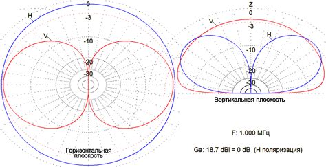 Широкополосная приёмная антенна, нечувствительная к радиопомехам ...