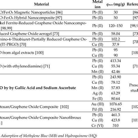 Adsorption Isotherms Of Rgo For Mb And Hq A Adsorption Capacity As A