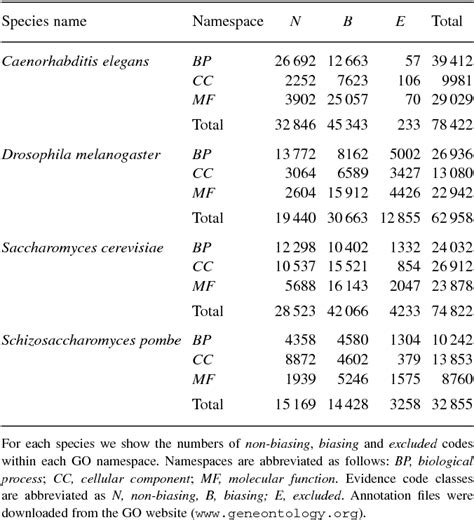 Table 3 From The Use Of Gene Ontology Evidence Codes In Preventing