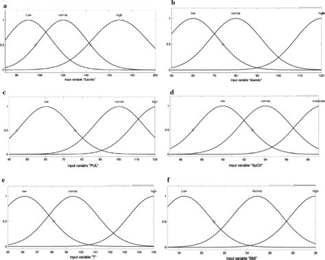 Membership Curves Systolic Diastolic Pul Spo2 T And Bmi Download