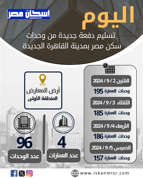 إسكان مصر اليوم تسليم دفعة جديدة من وحدات سكنمصر بمدينة القاهرة
