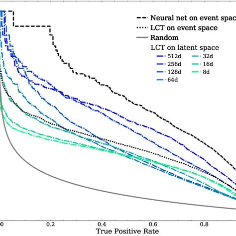 classifier efficiency curves for a linear classifier test lct run on