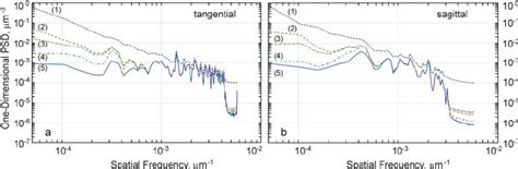 One Dimensional Psds Obtained From Bpra Test Sample Height Distribution Download Scientific