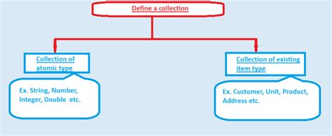 Collection In Items Xml