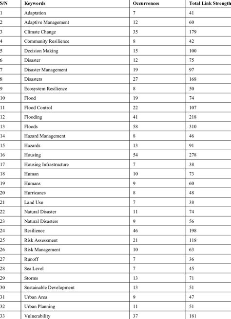 Keywords With The Most Occurrences Download Scientific Diagram