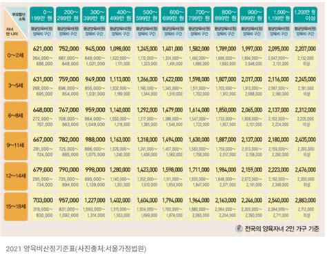 전세계 양육비 부담 가장 높은 나라는 한국 시카고 한국일보 Korea Times Chicago