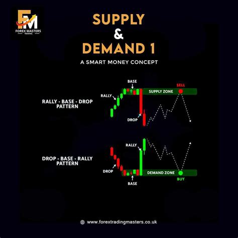 In Forex Trading Supply And Demand Are Fundamental Concepts That Drive