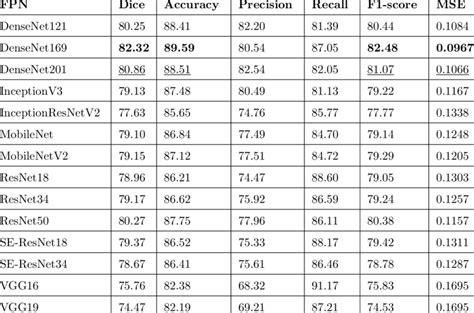 Comparative Analysis Of Different Feature Extractors And Fpn