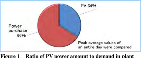 Figure 1 From New Step For Renewable Energy Utilization Energy Management Using Pv Prediction
