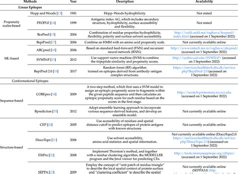Summary Of Prediction Methods For B Cell Epitopes In This Paper Download Scientific Diagram