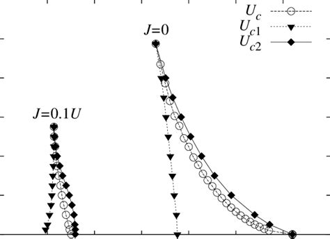 Phase Diagrams For The Two Orbital Hubbard Model With The Hund Coupling