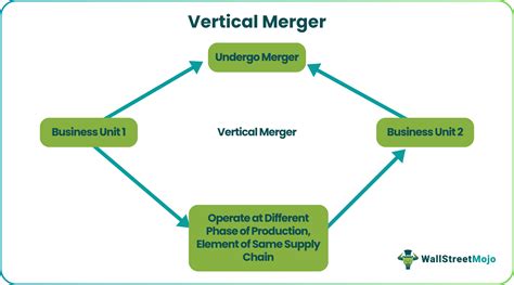 Vertical Merger Examples