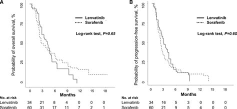 Kaplanmeier Curves Of A Os And B Pfs After Iptw Iptw Inverse