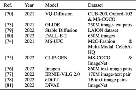 Table 2 From Text To Image Synthesis With Generative Models Methods Datasets Performance