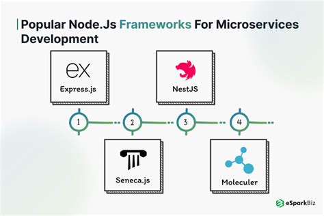 Nodejs Microservices A Success Guide For Nodejs Experts