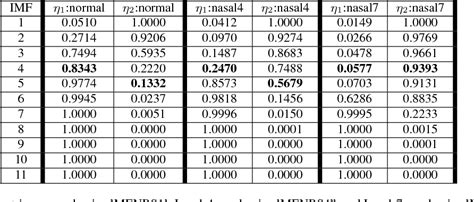 Table 2 From A Joint Emd And Teager Kaiser Energy Approach Towards Normal And Nasal Speech