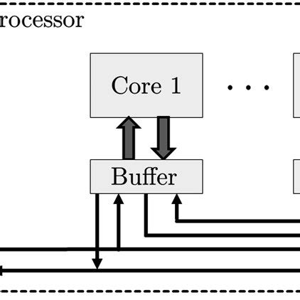 Processor Communication Architecture Download Scientific Diagram