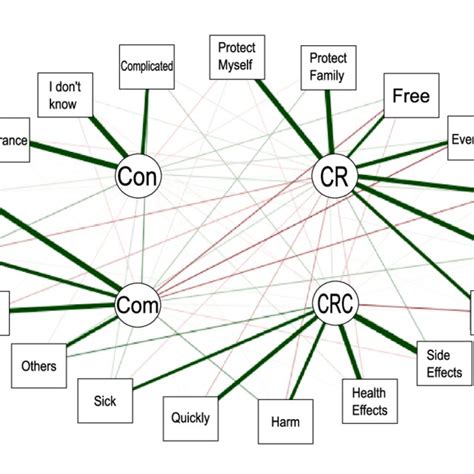 Visualization Of Components From Principal Components Analysis Con
