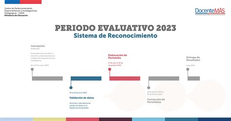 Conozca el periodo evaluativo 2023 Docentemás