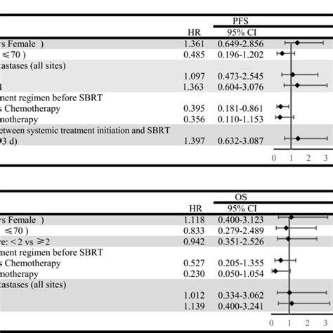 Multivariate Analyses And Forest Plots Indicating The Independent Download Scientific Diagram