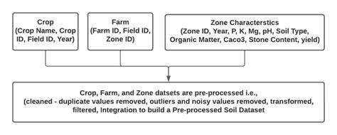 Soil Data Preprocessing And Integration Download Scientific Diagram