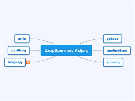 Διαρθρωτικές Λέξεις Mind Map