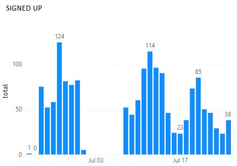 Sql Chart Which Shows The Number Of Occurrences For Each Date Stack Overflow