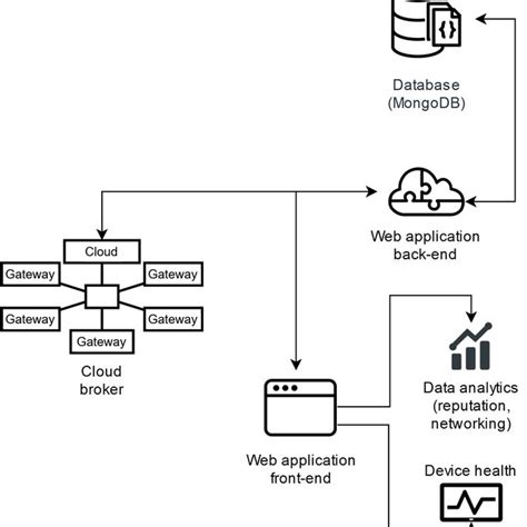 High Level Architecture Of The Cloud Application Download Scientific Diagram