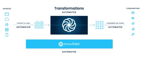 accelerate transformations with coalesce and snowflake