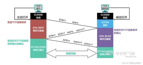 Tcp的三次握手四次挥手详解 Csdn博客