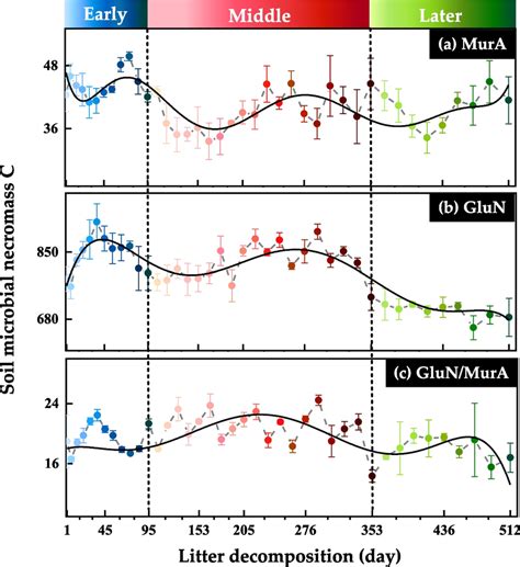 Variation Of Soil Microbial Necromass The Variation Of Mura Mgkg