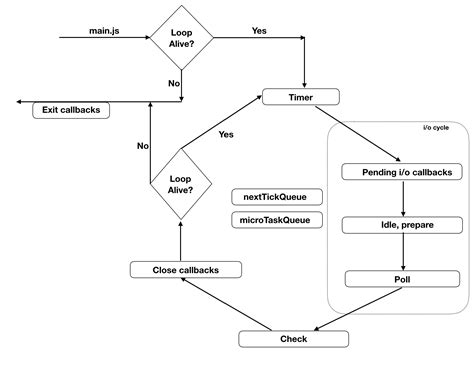 Nodejs系列 2 Eventloop Wmhs Blog