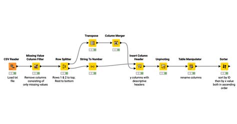 Data Transformation Knime Community Hub