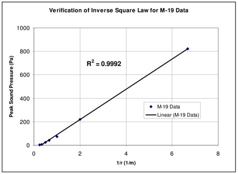Least Squares Linear Curve Fit For Test Case A Download Scientific Diagram