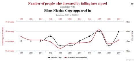 Correlation Vs Causation A Brilliant Example Of Why One Is Not Like